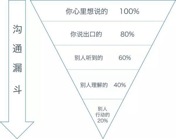 五种沟通模型沟通的模型是倾听沟通模型示意图大山谷图库